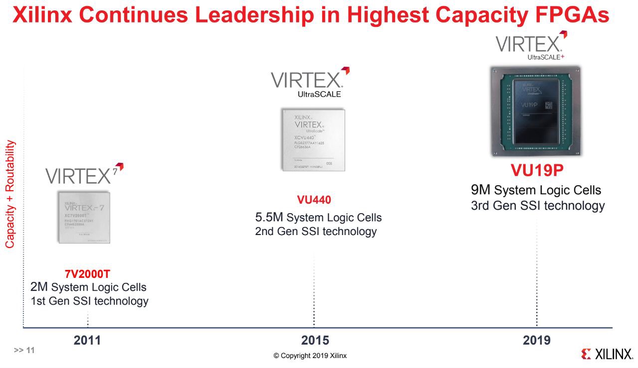 Xilinx introduces world’s biggest FPGA – ACAnalysis